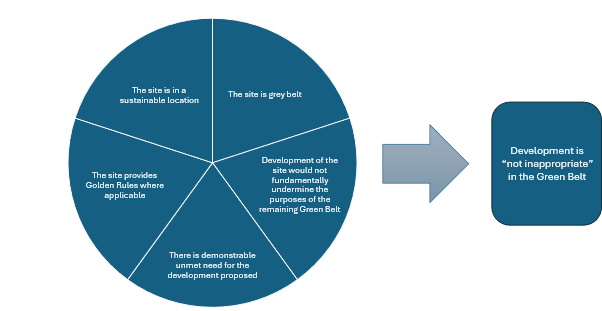 Grey Belt Land: New National Planning Guidance - Planning Clarity Legal ...